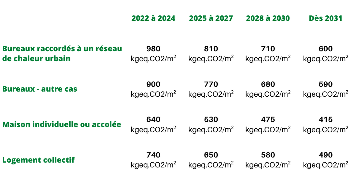 RE2020 : Les indicateurs clés à maîtriser